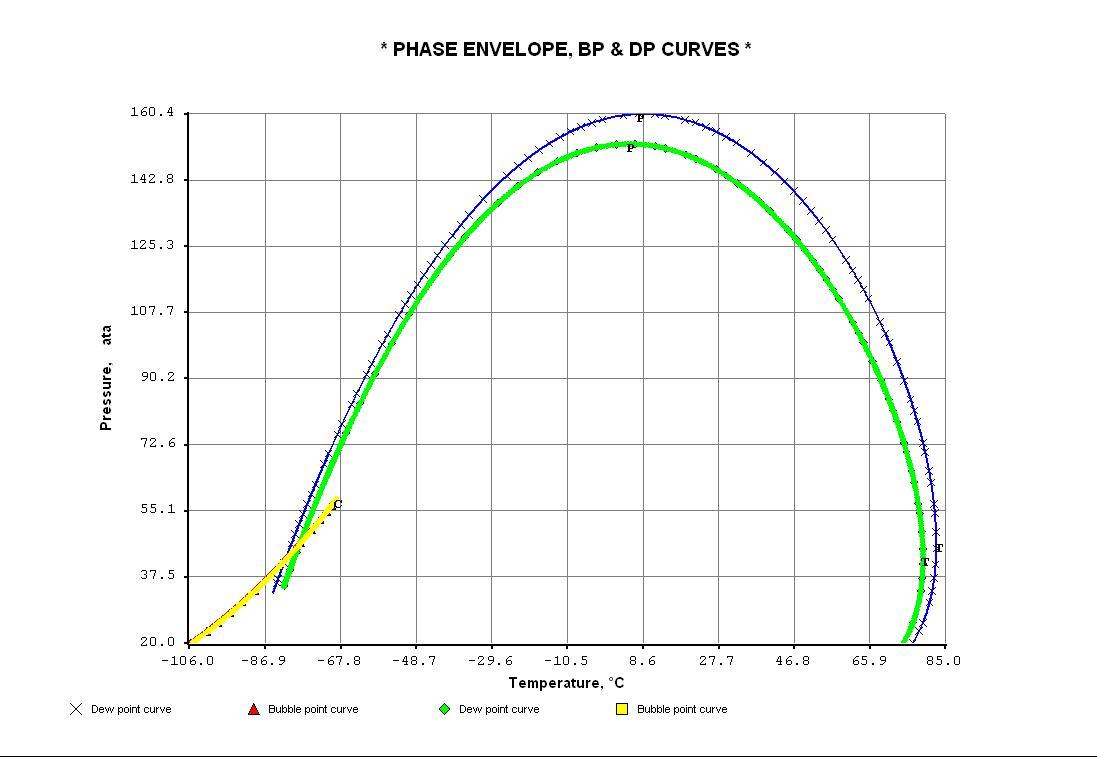 Phase envelope and Vapor-Liquid Equilibrium Analysis